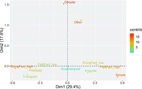 multiple correspondence analysis plot first two dimensions for core