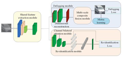Vehicle Re Identification Method Based On Multi Task Learning In Foggy Scenarios