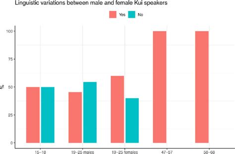 Awareness Of Linguistic Variations Between Male And Female Kui Speakers Download Scientific