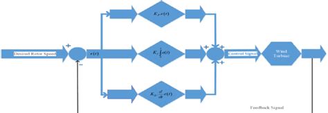 Pid Controller Structure Download Scientific Diagram