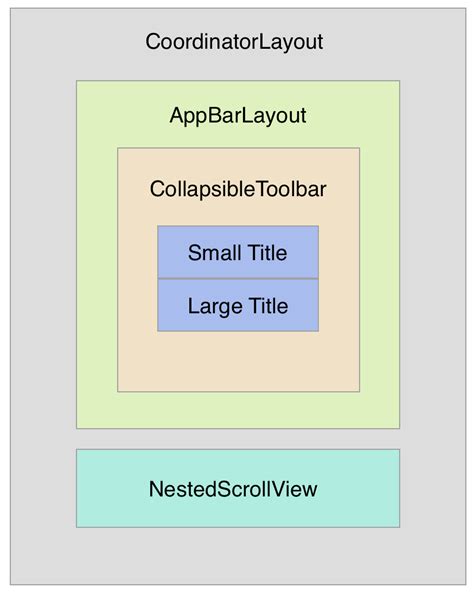 Mastering Dynamic Uis A Complete Guide To Creating Collapsing Toolbars And Nested Scroll Views