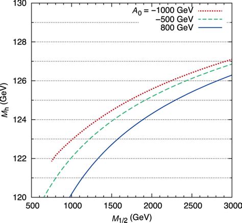 The Higgs Boson Mass As A Function Of M {1 2} For Different A 0
