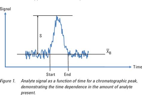Figure 1 From Signal Noise And Detection Limits In Mass Spectrometry