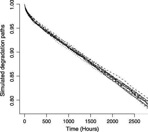 Simulated Degradation Paths Under Psadt Download Scientific Diagram