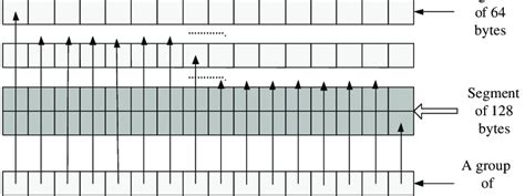Example Of Non Coalesced Access Pattern Different Threads Access