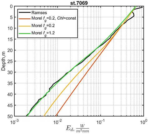 Remote Sensing Free Full Text Influence Of The Accuracy Of Chlorophyll Retrieval Algorithms