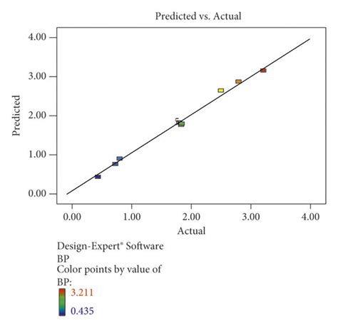 Distribution Of Experimental Vs Predicted Values Of The Regression