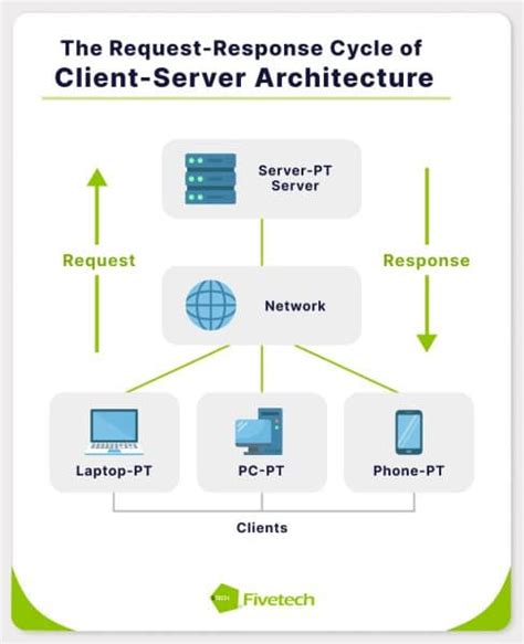 What Is Server Architecture Client Server Model And More
