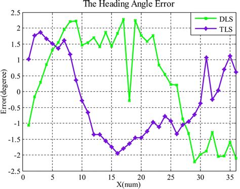 The Heading Angle Error Of The Two Proposed Algorithms Download