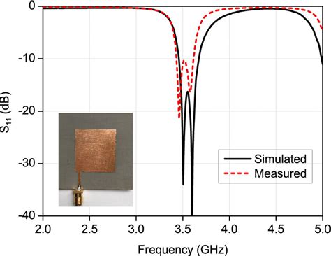 The Measurement And Simulation Input Impedance Of The Rectangular Patch Download Scientific
