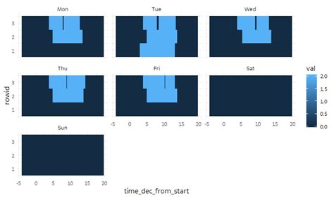 R How To Draw A Geom Tile Plot Stack Overflow