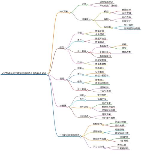 Mvc架构及其三维知识图谱的价值与构成解析 Markmap思维导图模板库 Mvc架构及其三维知识图谱的价值与构成解析 Markmap思维导图模板库