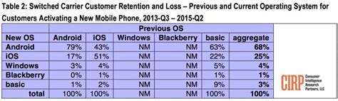 Ios And Android Retain Loyal Users At Similar Rates Macrumors