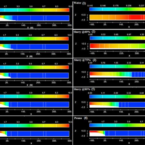 Behavior Of The Propagation Wave In Five Different Scenarios