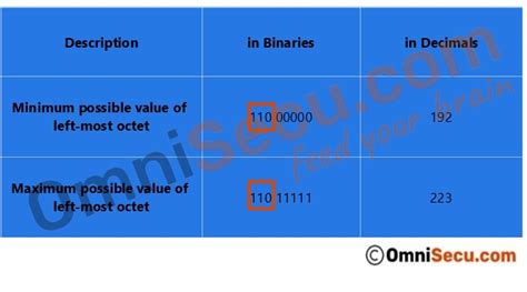 Class C Networks And Class C IP Addresses
