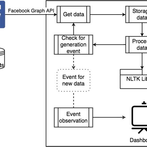 A Scheme For Real Time Stream Processing Download Scientific Diagram