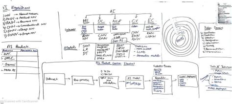 Artificialintelligence Machinelearning Deeplearning Nlp Computervision Generativeai