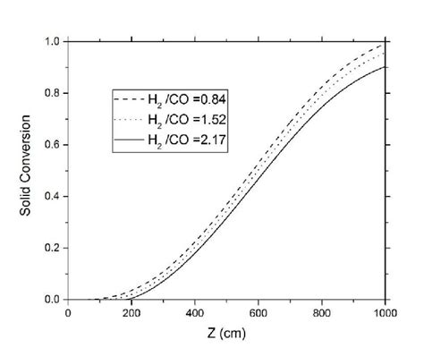 Effect Of The Reducing Gases Ratio On The Solid Conversion Calculated Download Scientific