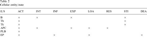 table 2 from design and implementation of an immune system simulator