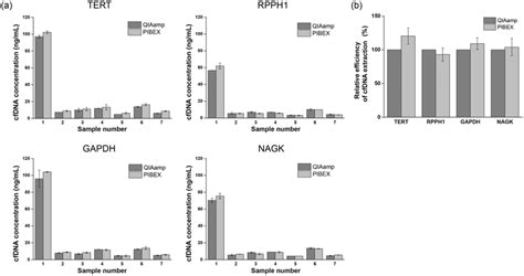 Comparison Of Extracted CfDNA Concentration In QPCR Assay CfDNA Download Scientific Diagram