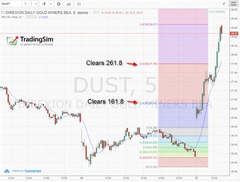 Three Fibonacci Trading Strategies Infographic And Video Tradingsim
