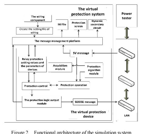 Figure 2 From A New Virtual Relay Protection Simulation System Of Substation Based On Iec61850