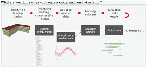 where can i go to learn about energy modeling and simulation as someone