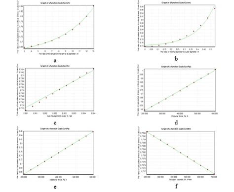 Modeling Results The Functional Dependence Of The Ratio Of The Download Scientific Diagram