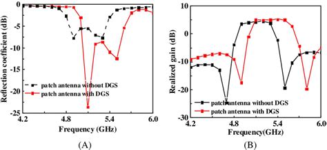 Simulated Results Of The Patch Antenna Without And With Defected Ground Download Scientific