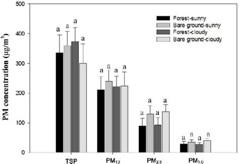 Variations In Air Particulate Matter Concentrations Between An Urban Download Scientific