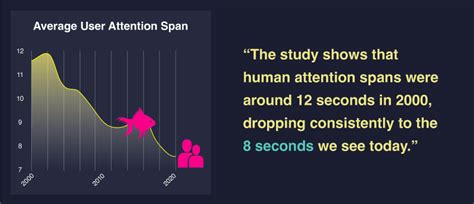 Attention Span Chart Attention Span Chart