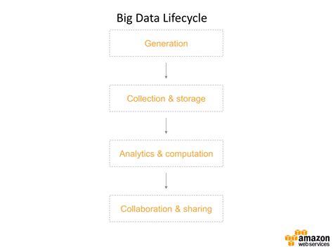 Solving Big Data Problems On Aws By Rajnish Malik Ppt