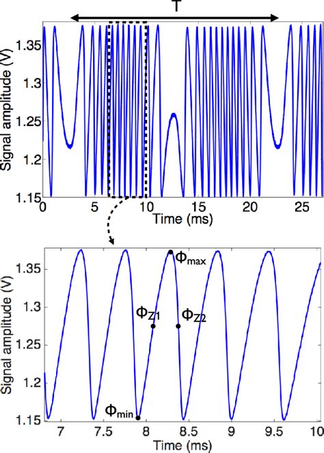 Self Mixing Interferogram For The Dfb Qcl At 10 • C And 470ma Download Scientific Diagram