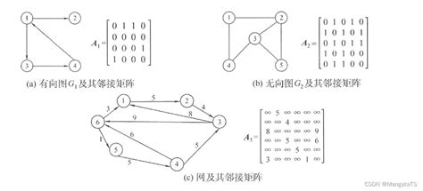 考研数据结构与算法（七）图论 数据结构两个图的子图代码 csdn博客