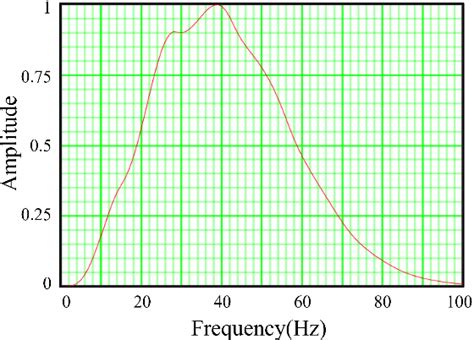 Figure 3 From Adaptive Umap Based Multiple Frequency Attribute Blending And Its Application On