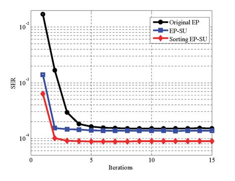 The Ser Performance Of Different Ep Detectors With 16 Qam Modulation