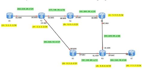 Figure 1 From Comparative Performance Evaluation Of Rip With Ospf