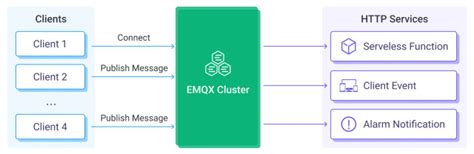 mqtt vs ：谁更适合物联网？ emq