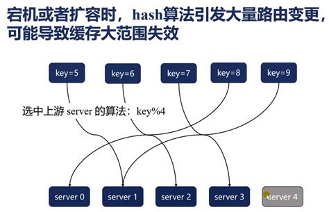 Nginx系列12：一致性哈希算法 Csdn博客
