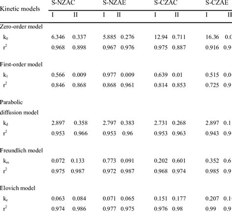 the linear correlation coefficient r 2 elucidated from curve fitting