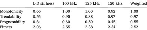 Prognostic Feature Performance Metrics Download Scientific Diagram