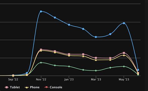 Abrupt Decrease In Player Count Game Design Support Developer Forum
