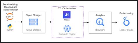 Github Gblanchgcp Uber Data Engineering Project