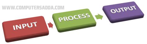 Input Process Output Computersadda