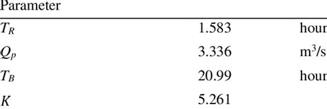 Gama I Unit Hydrograph Parameters Download Scientific Diagram