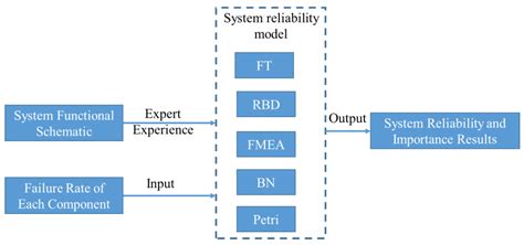A Three State Space Modeling Method For Aircraft System Reliability Design