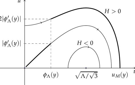 Phase Plane Analysis For The Model Graph The Thick Part On The Download Scientific Diagram