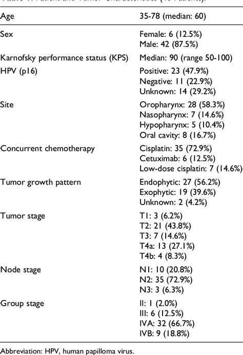 Table 1 From Decision Trees Predicting Tumor Shrinkage For Head And