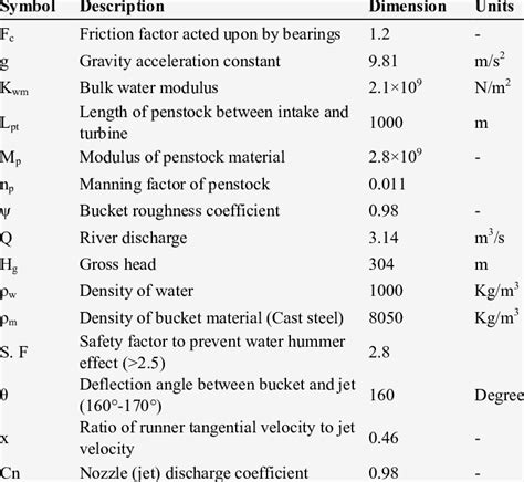 Input Coefficients And Known Parameters Download Scientific Diagram