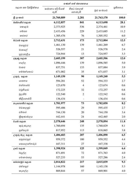 Divisional ⬆️⬆️ජන හා නිවාස සංගණනය 2024 හි ප්‍රතිඵල නිකුත් වී තිබේ ඒ අනුව මෙවර සංගණනයේ දී ශ්
